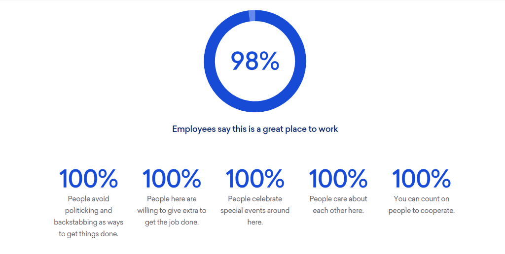 Voted A Great Place To Work For The 6th Year | Cloud for Good