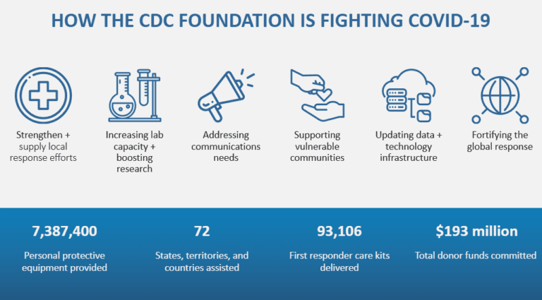 How CDC Foundation Is Using Technology and Data to Raise More Funds in ...