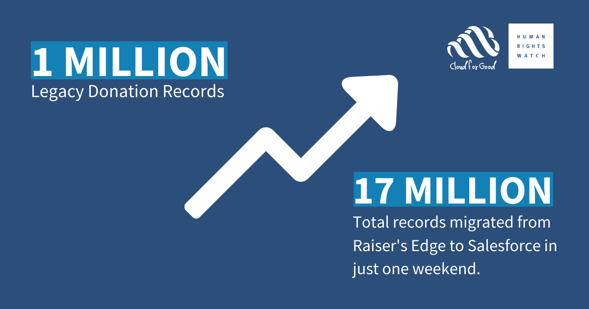 Human Rights Watch: Migrating From Raiser’s Edge to Salesforce for a Global Fundraising ...