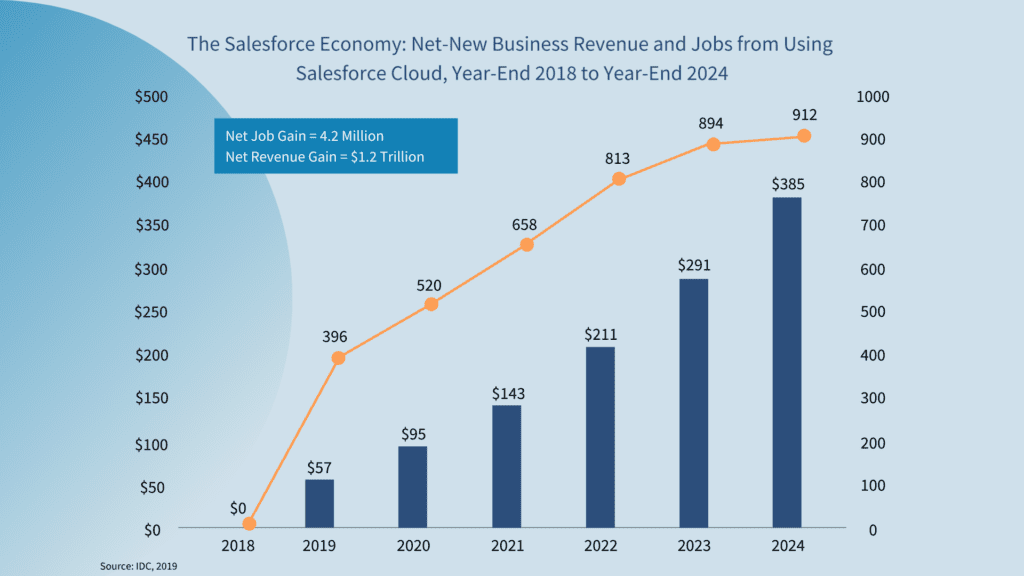 Solving The Salesforce Talent Gap Cloud For Good