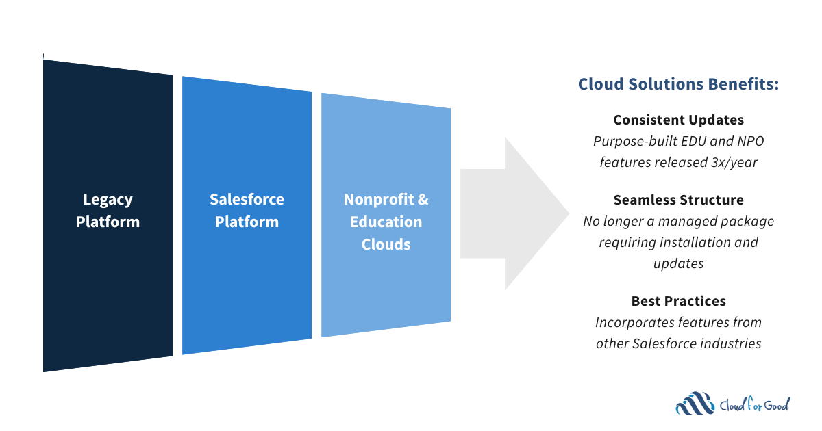 Data Models and DeLoreans: How Salesforce Beats Microsoft in the ...